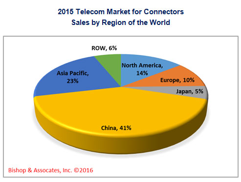 Top 10 Telecom | TTI, Inc.