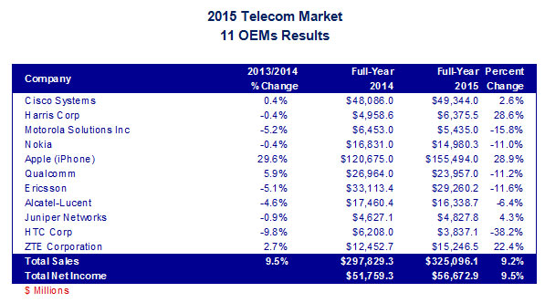 Top 10 Telecom | TTI, Inc.