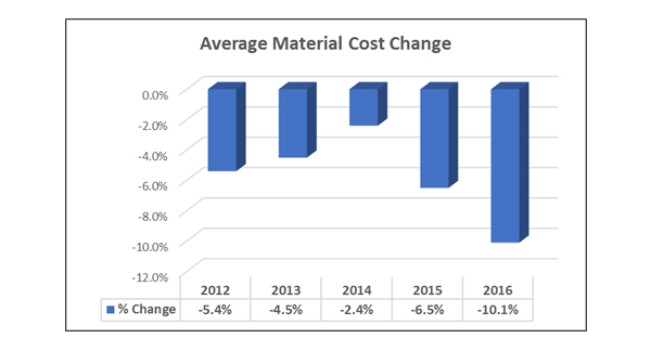 Five Years of Declining Raw Material Costs Ended | TTI, Inc.