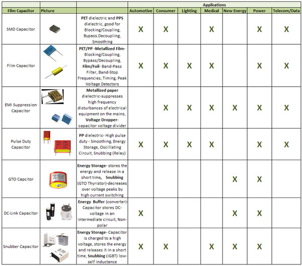Film Capacitor Types
