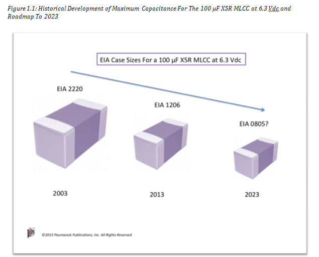 High Capacitance MLCC: Competition at the Granular Level | TTI, Inc.