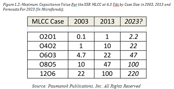 High Capacitance MLCC: Competition at the Granular Level | TTI, Inc.