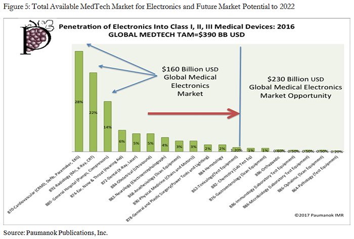 The Global Market for Medical Electronics and Outlook to 2022 | TTI, Inc.