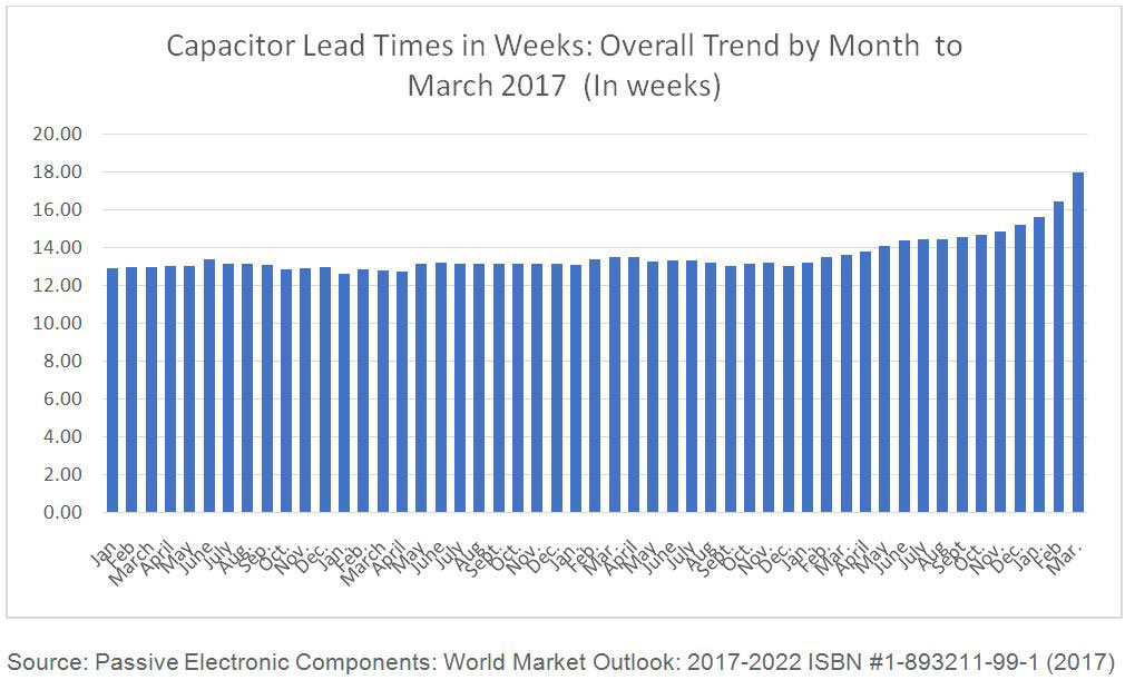 Lead Times for Passives Extend into the Twilight Zone | TTI, Inc.