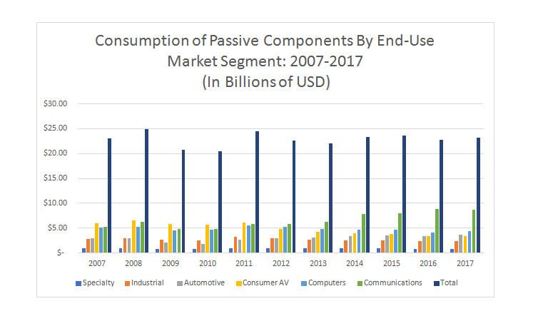 Shifting Mass Markets for Passive Electronic Components Shows Us the ...
