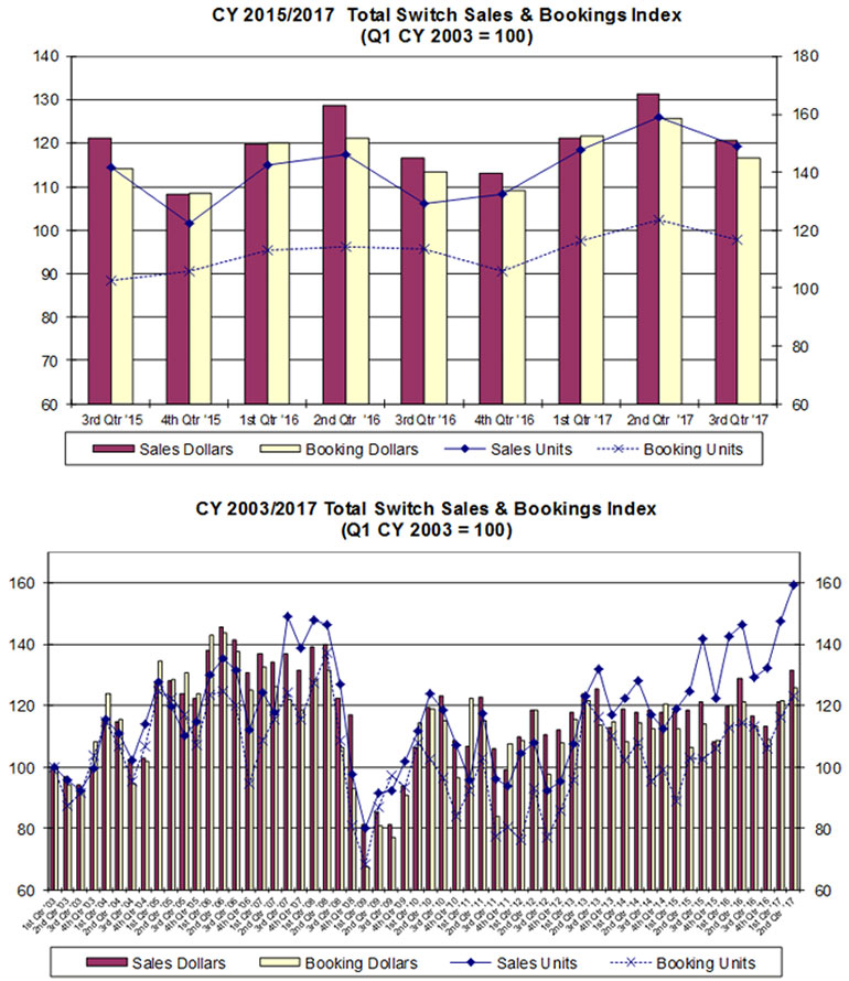 North American Switch Market Sales Rose 2% and Bookings Up 3% for the ...