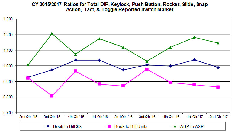 North American Switch Market Sales Rose 2% and Bookings Up 3% for the ...