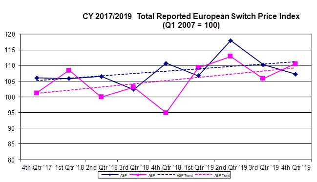 European Switch Sales Ended Three Quarters of 2019 Down 8%; Bookings ...