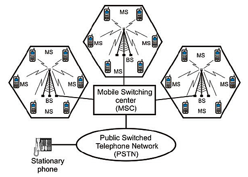 Cellular Communications Network