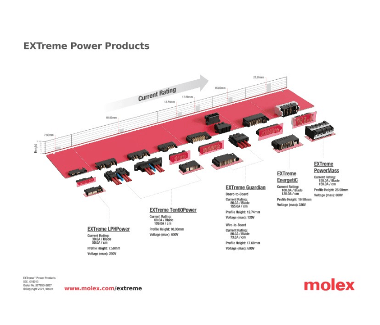 Molex EXTreme Power Products | TTI, Inc.