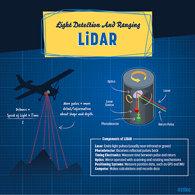 Light Detection and Ranging - LiDAR | TTI, Inc.