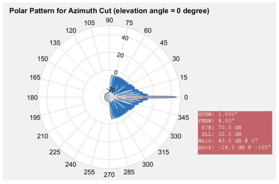 Modeling Polarization in Radar & Wireless Systems | TTI, Inc.