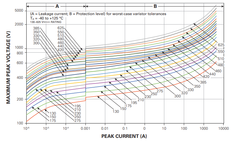 SM10 Series Surface-Mount Varistors | TTI, Inc.