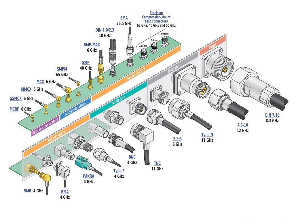 Type F Subminiature RF Connectors | TTI, Inc.