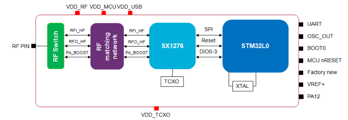 LoRa Wireless Modules | TTI, Inc.