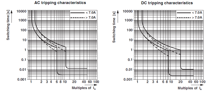 UT 6-TMC M Thermomagnetic Circuit Breakers | TTI, Inc.