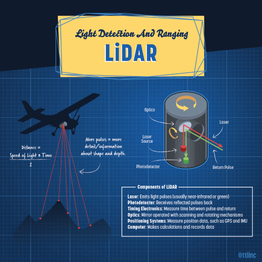Light Detection and Ranging - LiDAR | TTI, Inc.