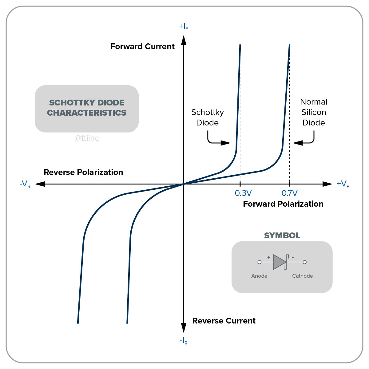 schottky diode power consumption