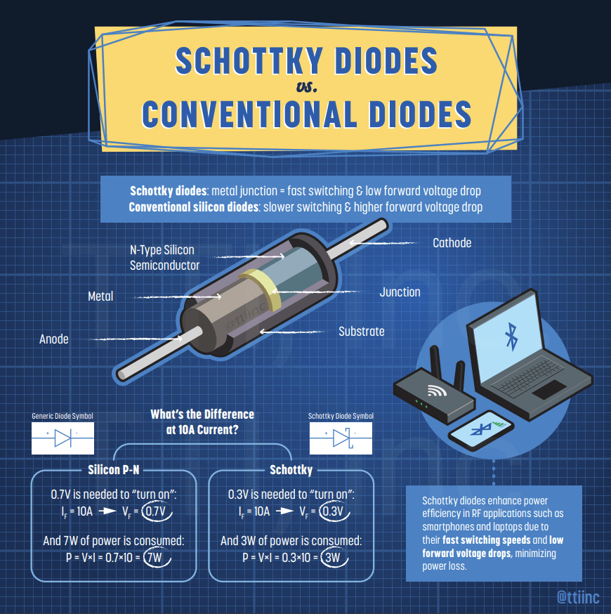 schottky diode power consumption
