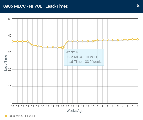 Lead Time Trends and the Component Market | TTI, Inc.