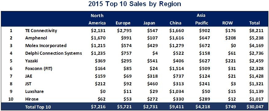 Top 10 Market Share by Region | TTI, Inc.
