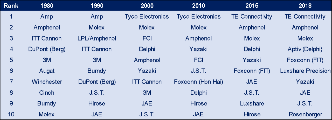 The Top 10 Connector Manufacturers of 2018 | TTI, Inc.