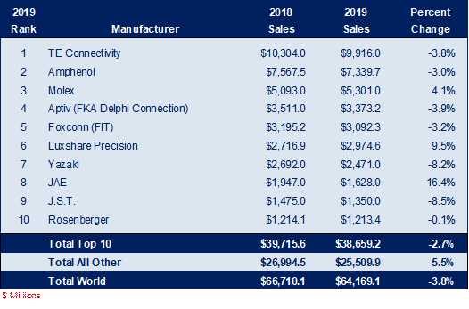 Identifying the Top 10 Connector Companies | TTI, Inc.