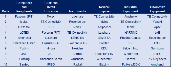 Identifying the Top 10 Connector Companies | TTI, Inc.