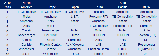 Identifying the Top 10 Connector Companies | TTI, Inc.