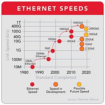 The Ongoing Evolution of Ethernet: To 400 Gb/s and Beyond | TTI, Inc.