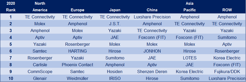 Identifying the Top 10 Connector Companies: An Exercise in Expertise ...