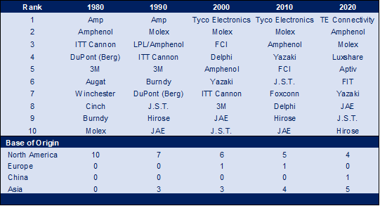 The Top Ten Largest Connector Companies Gain in Market Share | TTI, Inc.