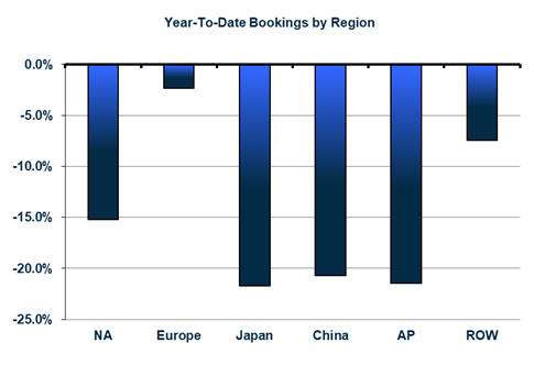 Connector Industry Status: Backlog, Orders and Revenue Forecast | TTI, Inc.