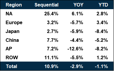 Connector Industry Status: Backlog, Orders and Revenue Forecast | TTI, Inc.