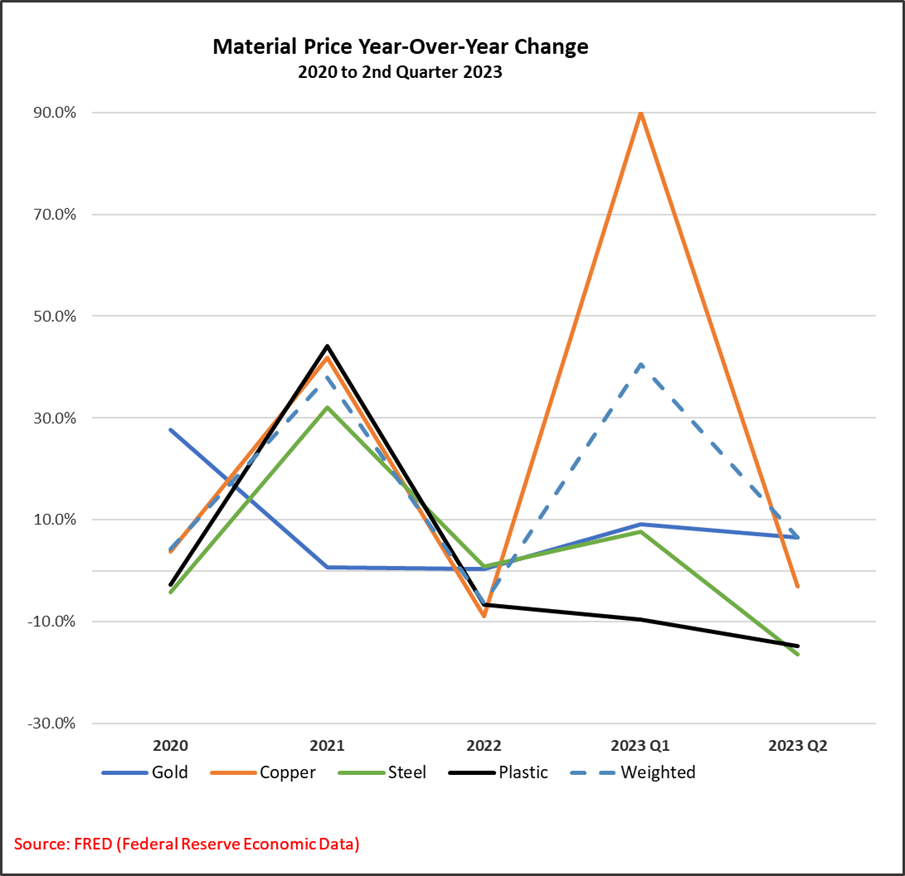Connector Raw Material Costs Decreased 6.9 Percent in Second Quarter ...