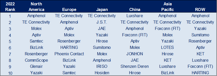 Selecting a Connector Vendor Among the Top 10 by Geographic Region | TTI, Inc.