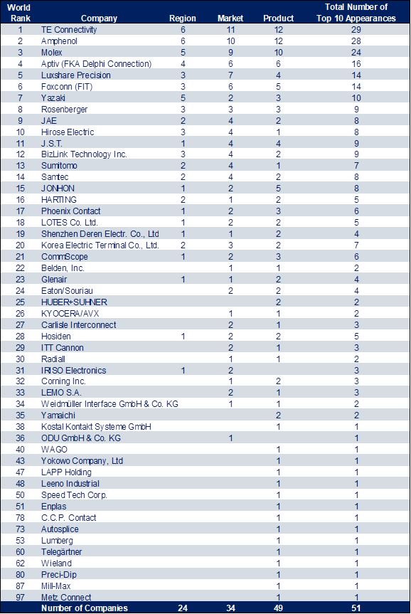 Select a Connector Vendor Identifying the Top 10 by Product Type | TTI, Inc.