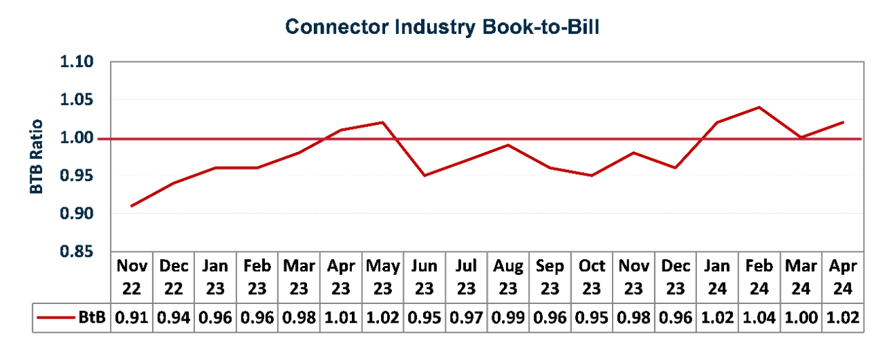 Connector Backlog Growing, Increased Demand Predicted for 2024 | TTI, Inc.