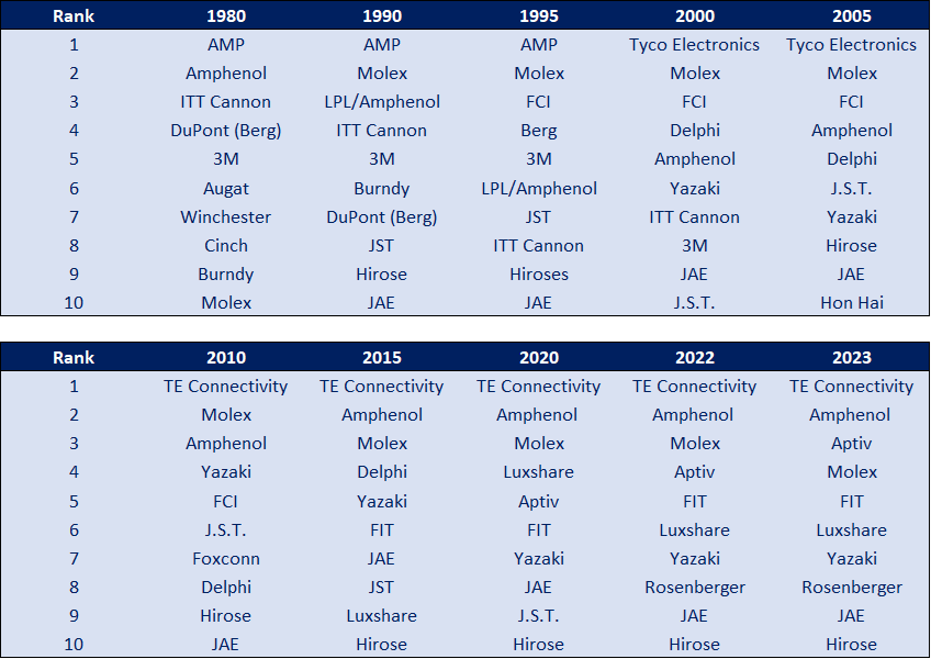 Selecting a Connector Vendor: Top 10 in World Sales | TTI, Inc.
