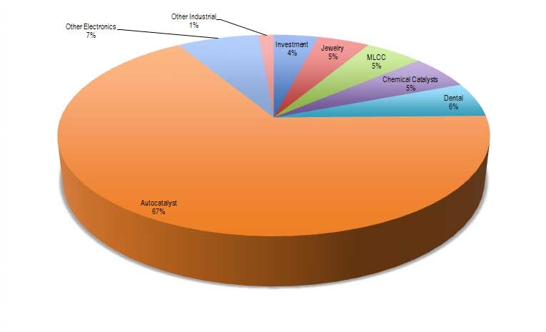 palladium uses in electronics