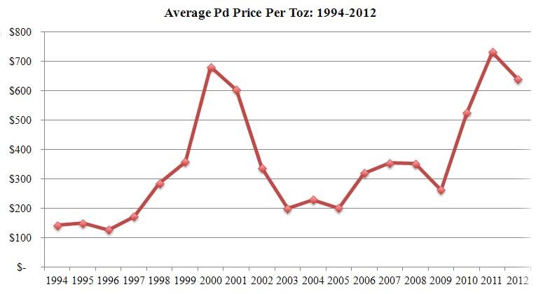 The Palladium Deficit and What it Means for MLCC in 2013 and Beyond ...