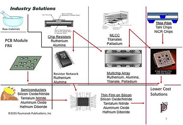 Thin Film Resistors: A Bright Future for Precision Components ...