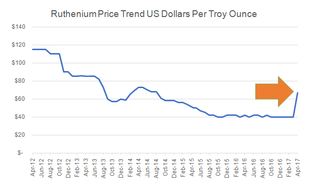 Ruthenium Prices Skyrocket as Resistor Markets Tighten | TTI, Inc.