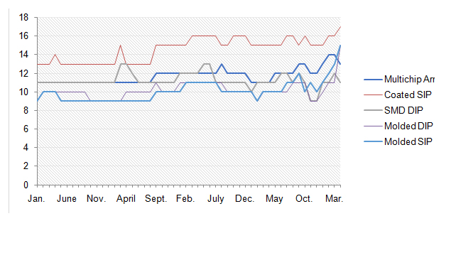 Ruthenium Prices Skyrocket as Resistor Markets Tighten | TTI, Inc.