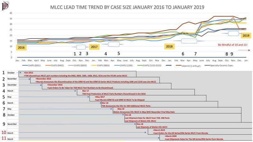 How MLCC Announcements Disrupt the Economy | TTI, Inc.