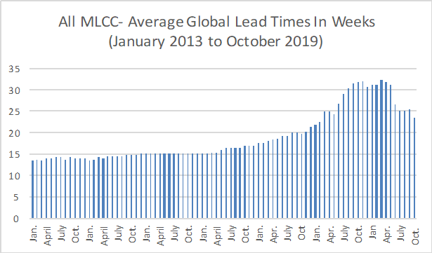 As 2019 Ends, How Healthy is the Global MLCC Market? | TTI, Inc.