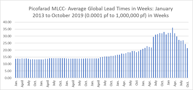 As 2019 Ends, How Healthy is the Global MLCC Market? | TTI, Inc.
