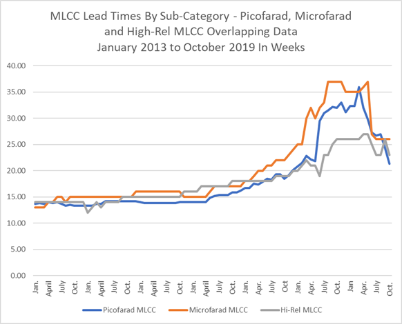 As 2019 Ends, How Healthy is the Global MLCC Market? | TTI, Inc.