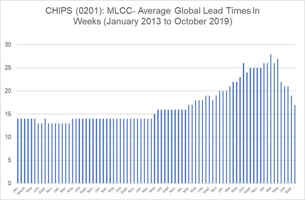 As 2019 Ends, How Healthy is the Global MLCC Market? | TTI, Inc.