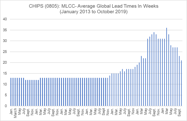 As 2019 Ends, How Healthy is the Global MLCC Market? | TTI, Inc.